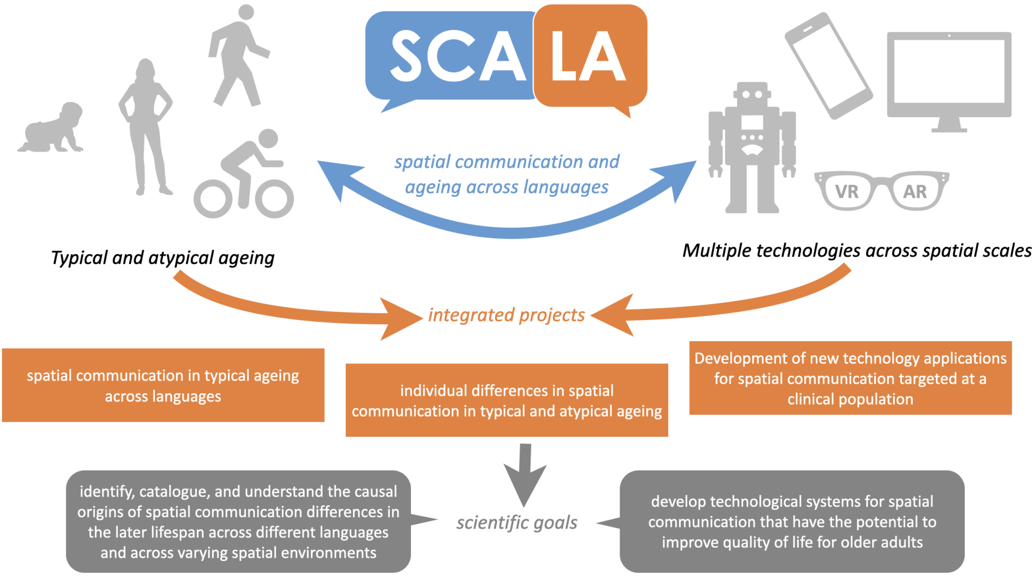 SCALA – Spatial Communication and Ageing across Languages